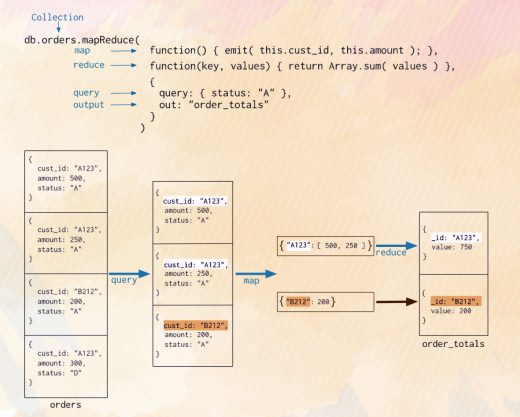 Mongodb Mapreduce Tutorial Real Time Example And Commands Dataflair