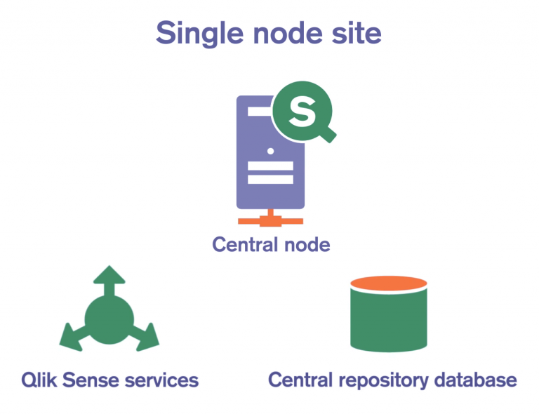 Qlik Sense Architecture - 4 Major Components of Architecture - DataFlair