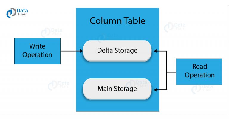 SAP HANA Architecture with Components - Learn the Working of SAP HANA ...