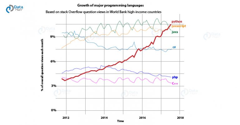 7 Top Programming Languages That Are Widely Used In Aimachine Learning Projects Dataflair