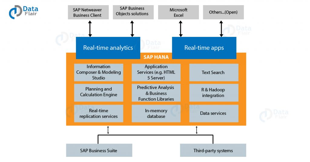Learn 5 Major Components of SAP HANA In-Memory Computing Environment ... Learn 5 Major Components of SAP HANA In-Memory Computing Environment ...