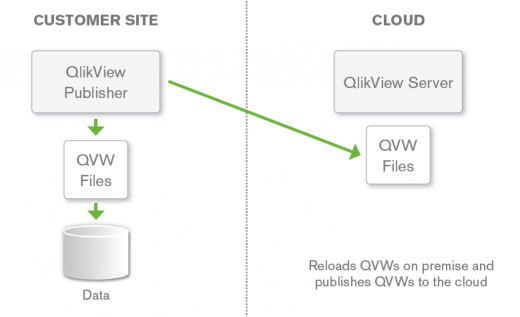 QlikView Cloud and SaaS - Explore 3 Major Capabilities of Cloud in ...