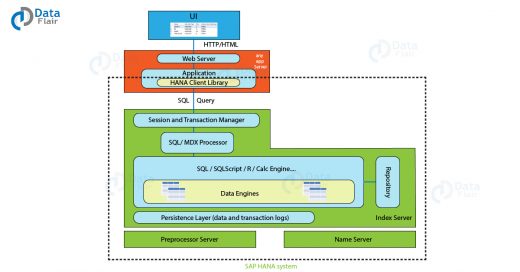 SAP HANA Architecture with Components - Learn the Working of SAP HANA ... SAP HANA Architecture with Components - Learn the Working of SAP HANA ...