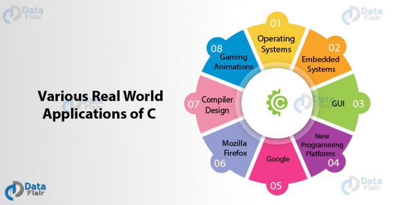Applications Of C Programming That Will Make You Fall In Love With C Dataflair