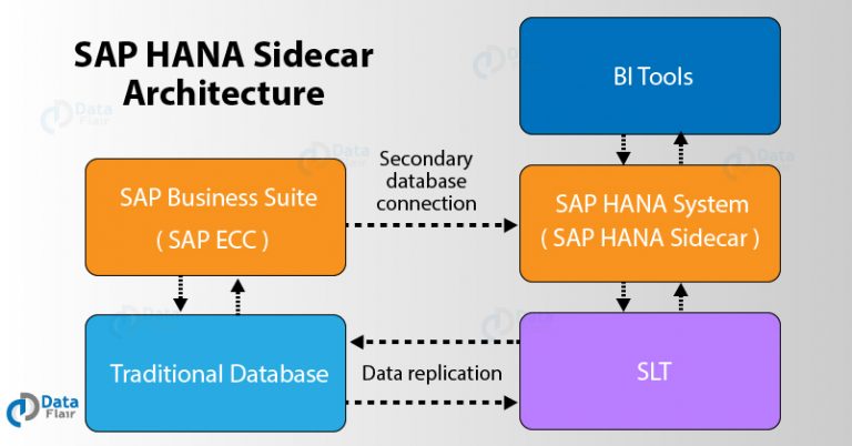SAP HANA Sidecar Scenario - An Ultimate Guide of Just 7 Mins! - DataFlair SAP HANA Sidecar Scenario - An Ultimate Guide of Just 7 Mins! - DataFlair