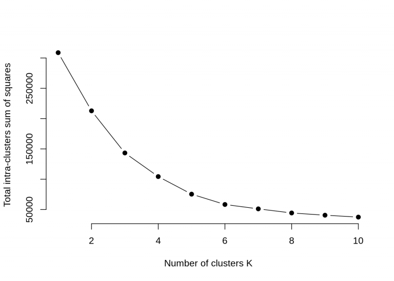 Data Science Project Customer Segmentation Using Machine Learning In R Dataflair