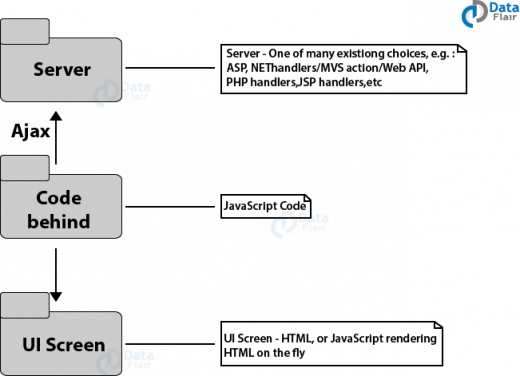 Javascript Architecture Architecture For Different Applications Dataflair
