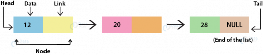 Javascript Data Structures Tutorial Learn Its Types And Implementation Dataflair