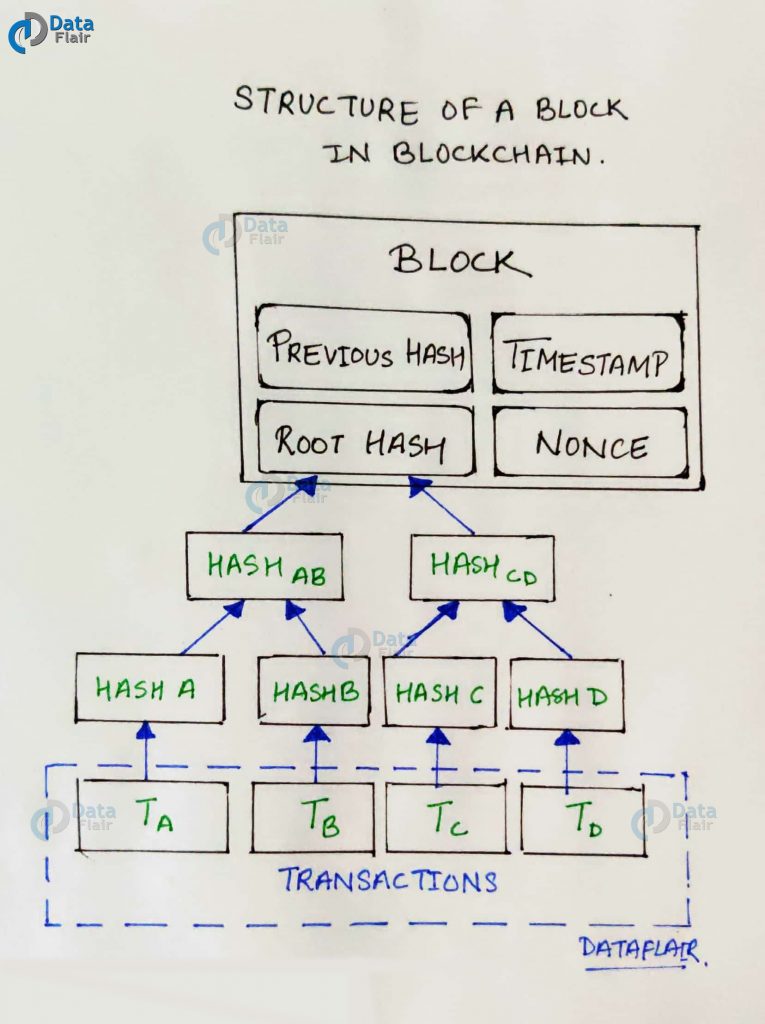 Understanding the basics of blockchain - Nourish the roots of ... Understanding the basics of blockchain - Nourish the roots of ...