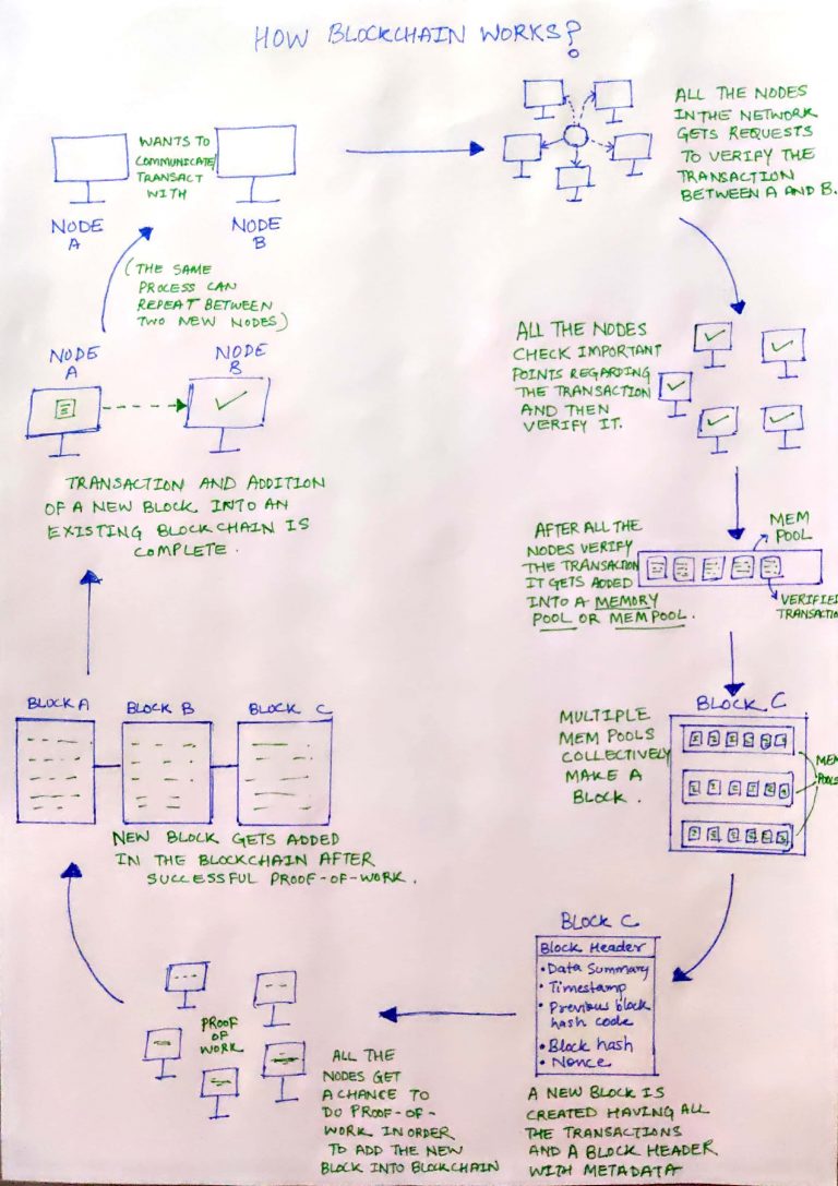 Blockchain Tutorial Learn Blockchain Technology From Scratch Dataflair