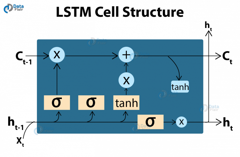 Python Based Project Learn To Build Image Caption Generator With Cnn And Lstm Dataflair