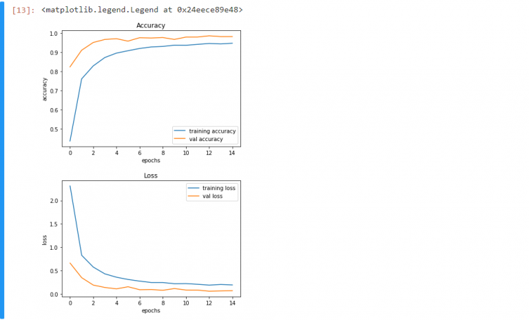 Python Project On Traffic Signs Recognition With 95 Accuracy Using Cnn And Keras Dataflair