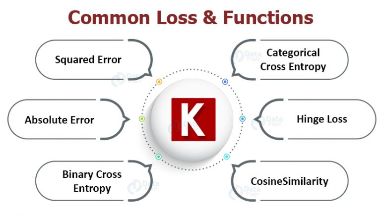 Keras Loss Functions Types And Examples Dataflair