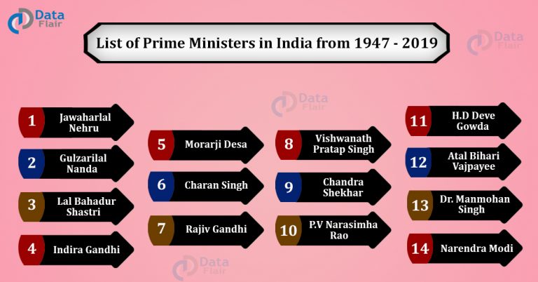 Prime Ministers of India from 1947 - 2019 - DataFlair
