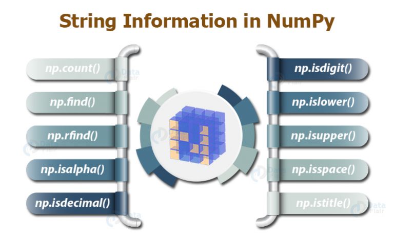Numpy String Functions String Operations In Numpy Dataflair