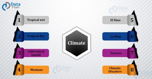 Climate of India - Climatic Conditions and Seasons of India - DataFlair