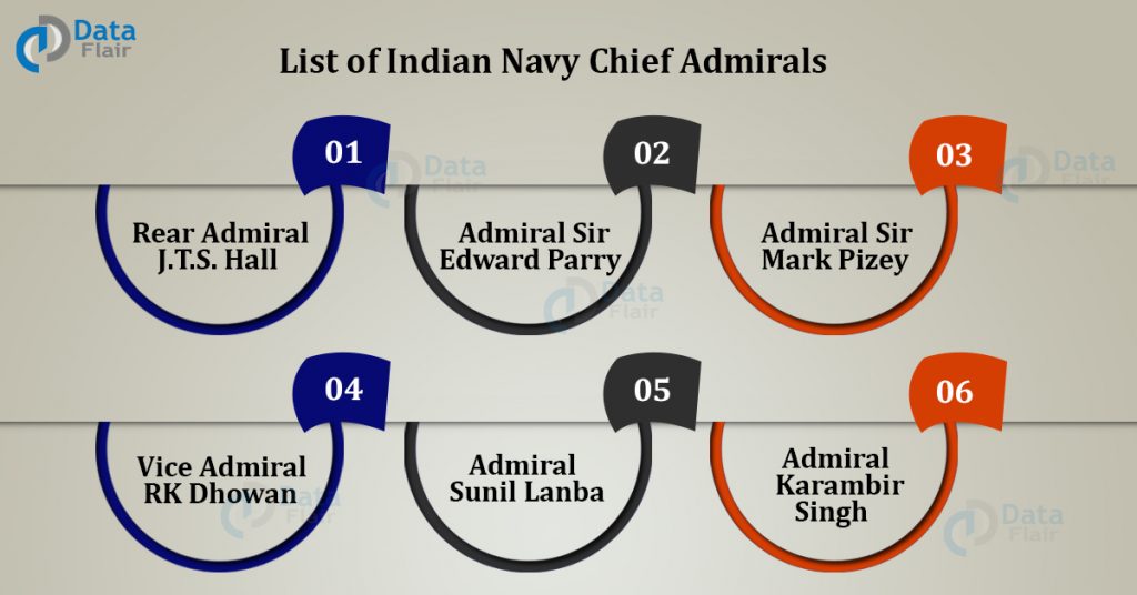 List of Indian Navy Admirals - Chief of Indian Navy - DataFlair