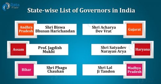 State-wise List of Indian Governors - DataFlair