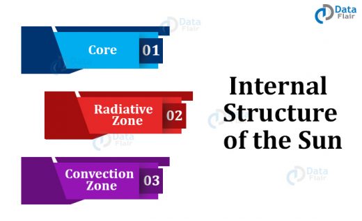 Sun - Internal Structure and Atmosphere - DataFlair