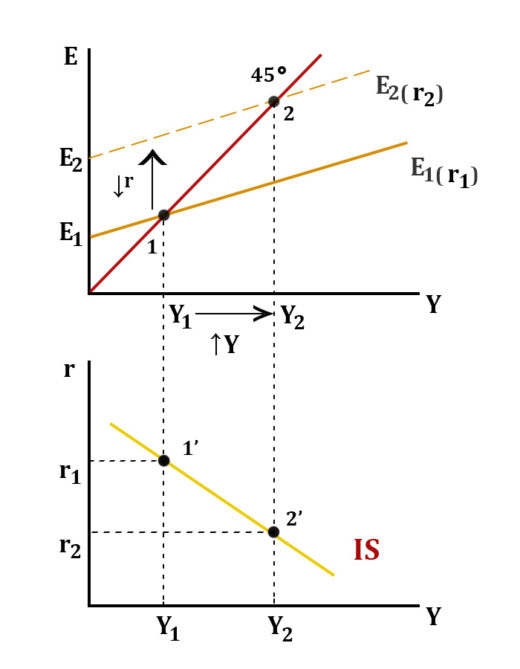 Advanced Macroeconomics Theories and Policies - DataFlair