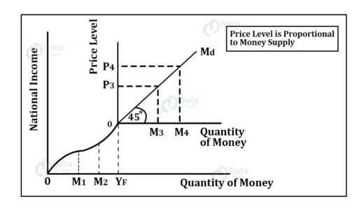 Quantity Theory of Money and Keynesian Theory of Money - DataFlair