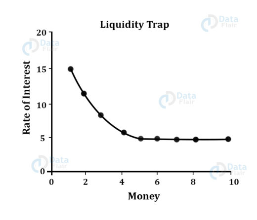Quantity Theory of Money and Keynesian Theory of Money - DataFlair