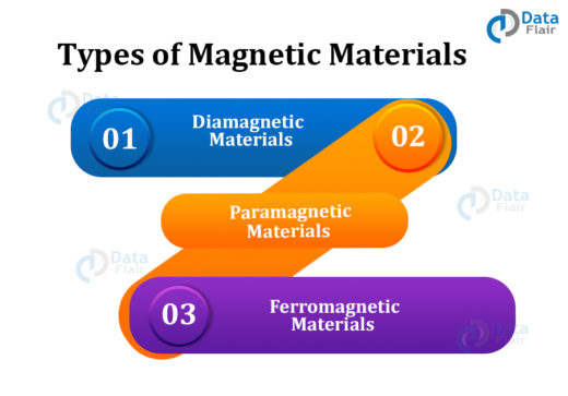 Magnetism - Definition, Cause, Theory and Components - DataFlair
