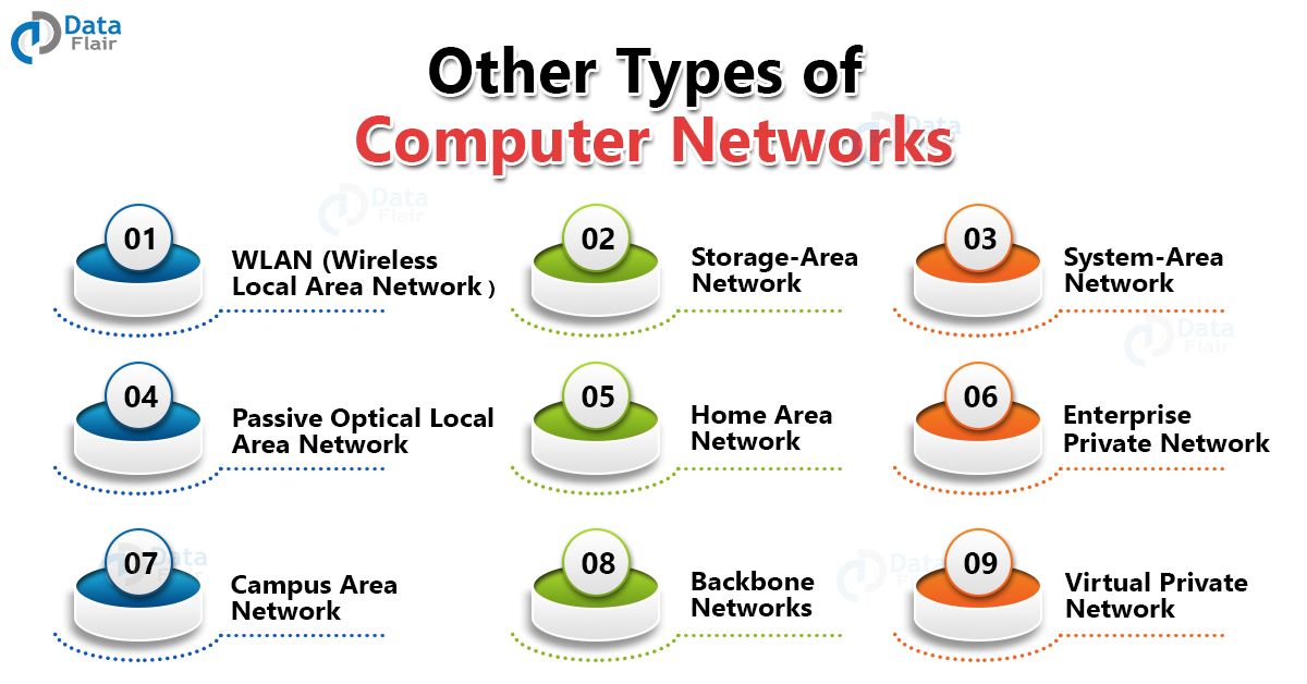 Basics Of Computer Network Evolution Topologies And Types DataFlair Basics Of Computer Network Evolution Topologies And Types DataFlair