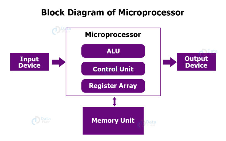 What is Microprocessor - Evolution, Types, Applications and Working ... What is Microprocessor - Evolution, Types, Applications and Working ...