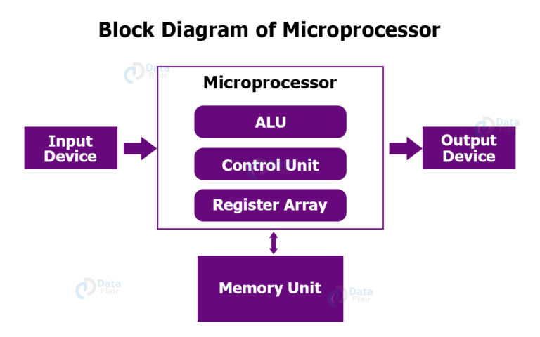 What is Microprocessor - Evolution, Types, Applications and Working ... What is Microprocessor - Evolution, Types, Applications and Working ...