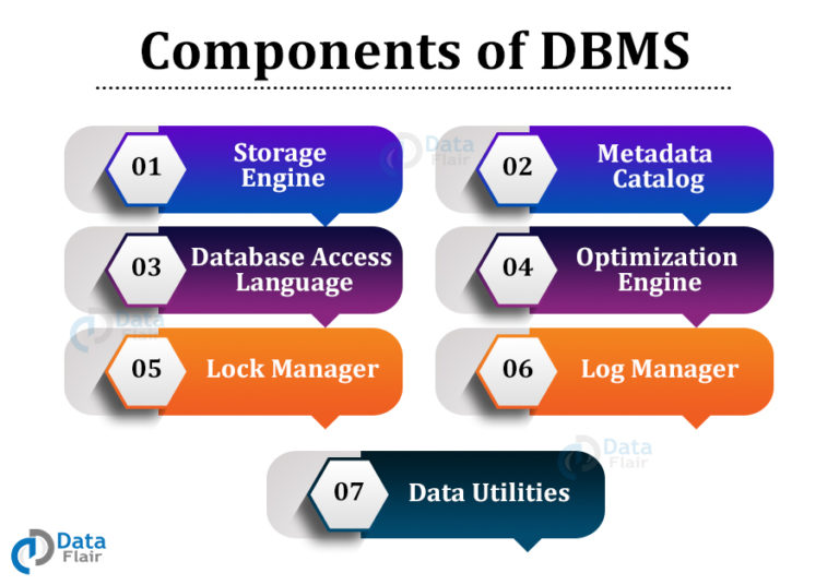 Database Management System | DBMS Tutorial - DataFlair Database Management System | DBMS Tutorial - DataFlair