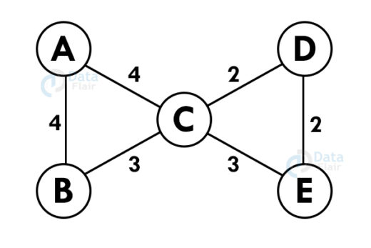 Greedy Algorithm of Data Structures - DataFlair Greedy Algorithm of Data Structures - DataFlair