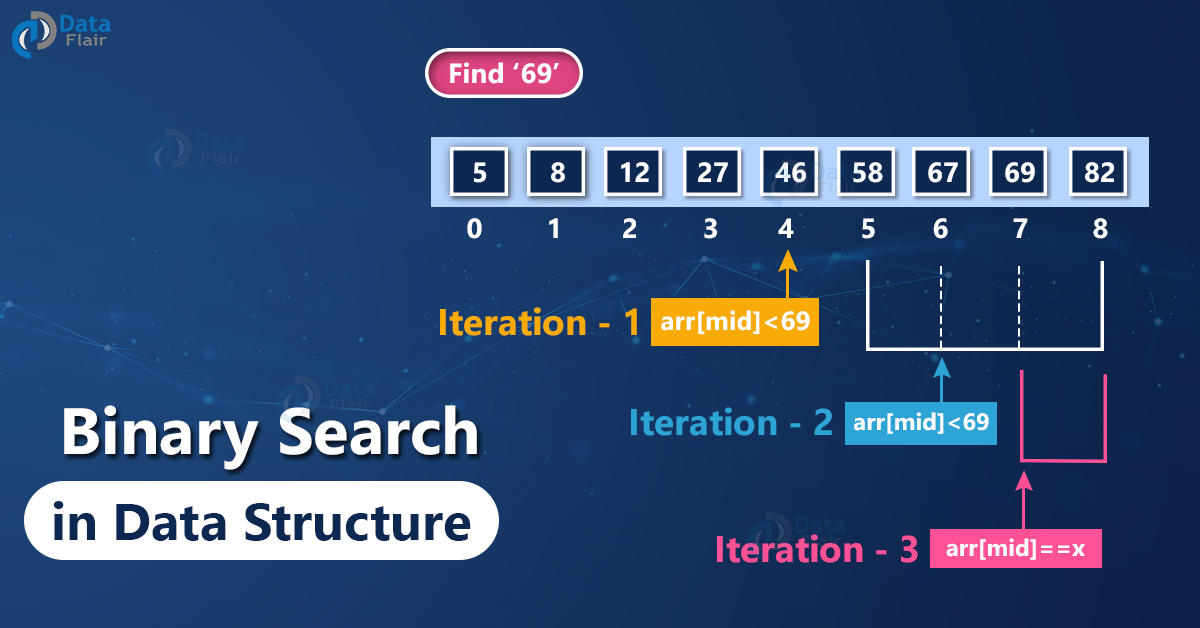 Binary Search in Data Structure - DataFlair Binary Search in Data Structure - DataFlair