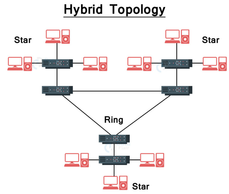 Network Topologies - DataFlair