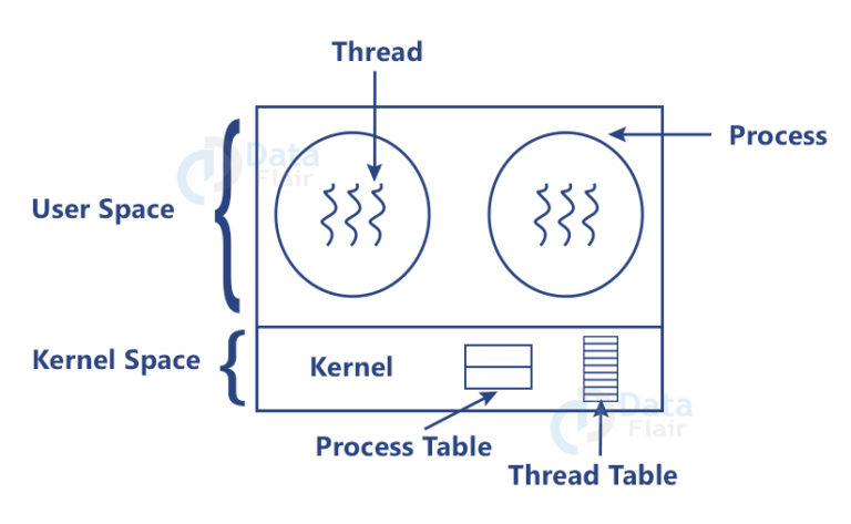 Multithreading in Operating System - DataFlair Multithreading in Operating System - DataFlair