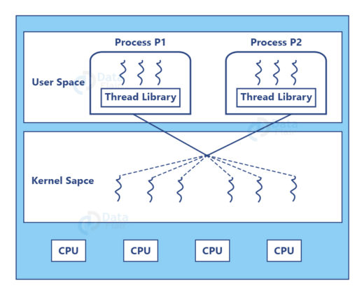 Multithreading in Operating System - DataFlair Multithreading in Operating System - DataFlair