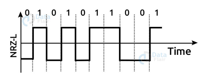 Digital Transmission in Computer Network - DataFlair