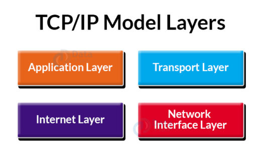 Computer Network Models - Layered Architecture - DataFlair Computer Network Models - Layered Architecture - DataFlair