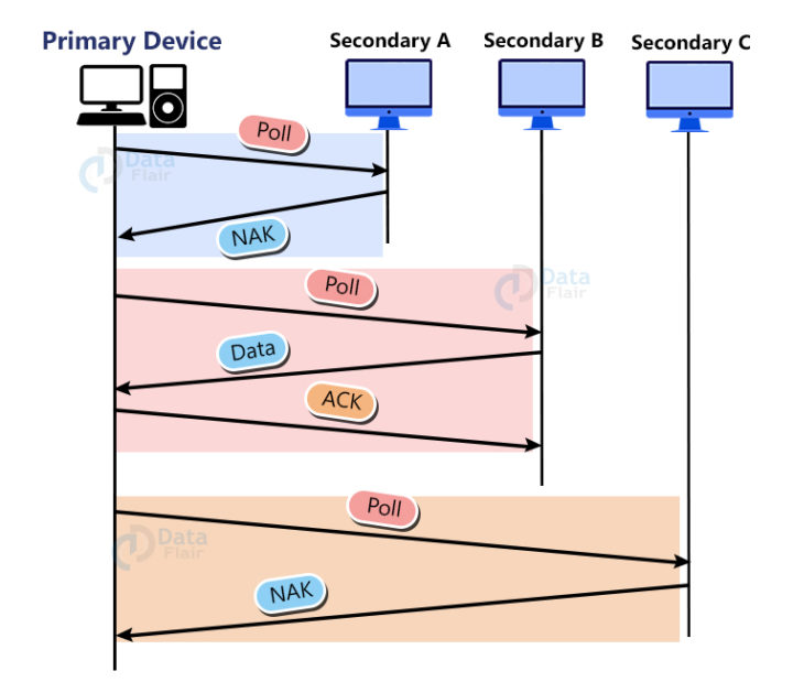 Data Link Controls in Computer Network - DataFlair