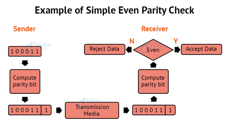 Error Detection And Correction In Computer Network Dataflair